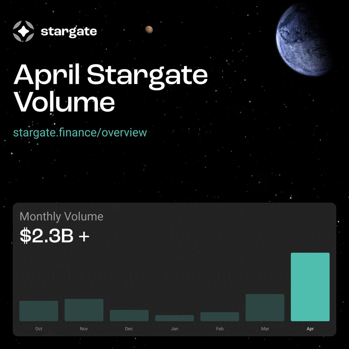 Stargate on Twitter: "Stargate ended the month of April with over $2.3B in volume, capping off ...