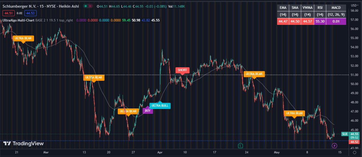 $SLB Awaiting Buy Signal based off 11 signals on the 15-min chart. Free trial at https://t.co ...