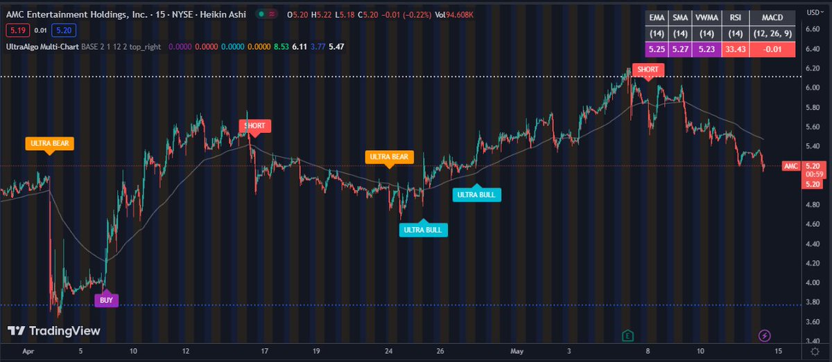 $AMC Awaiting Buy Signal based off 16 signals on the 15-min chart. Free ...