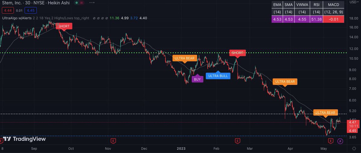 $STEM Awaiting Buy Signal based off 23 signals on the 30-min chart ...