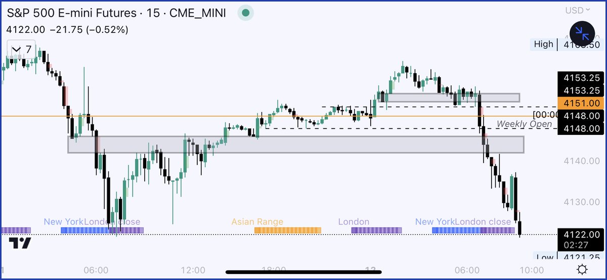 If you are finding it hard to read the current price action, the idea ...
