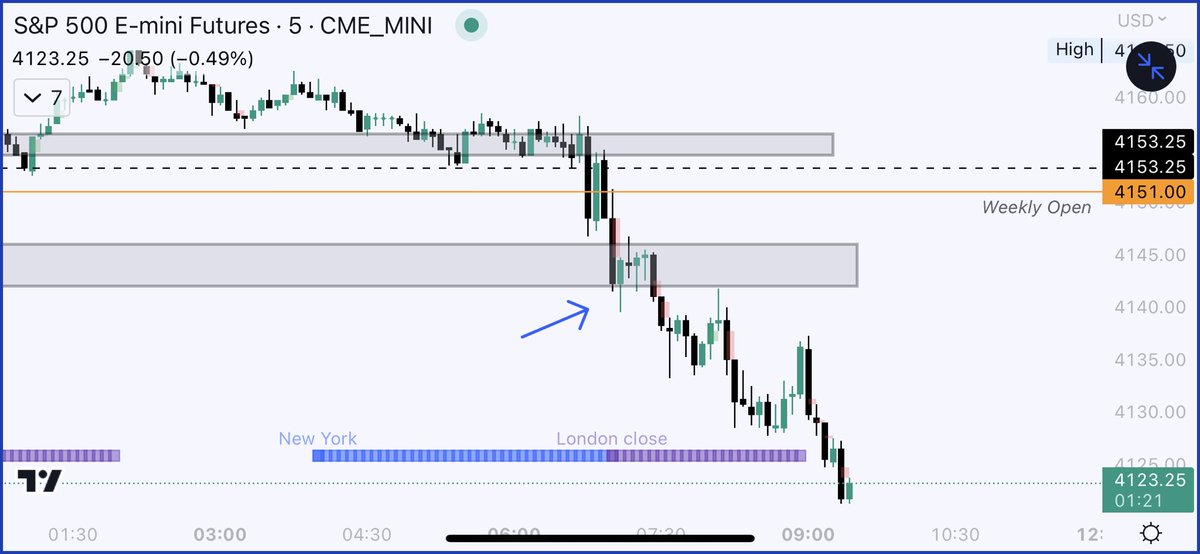 If you are finding it hard to read the current price action, the idea ...