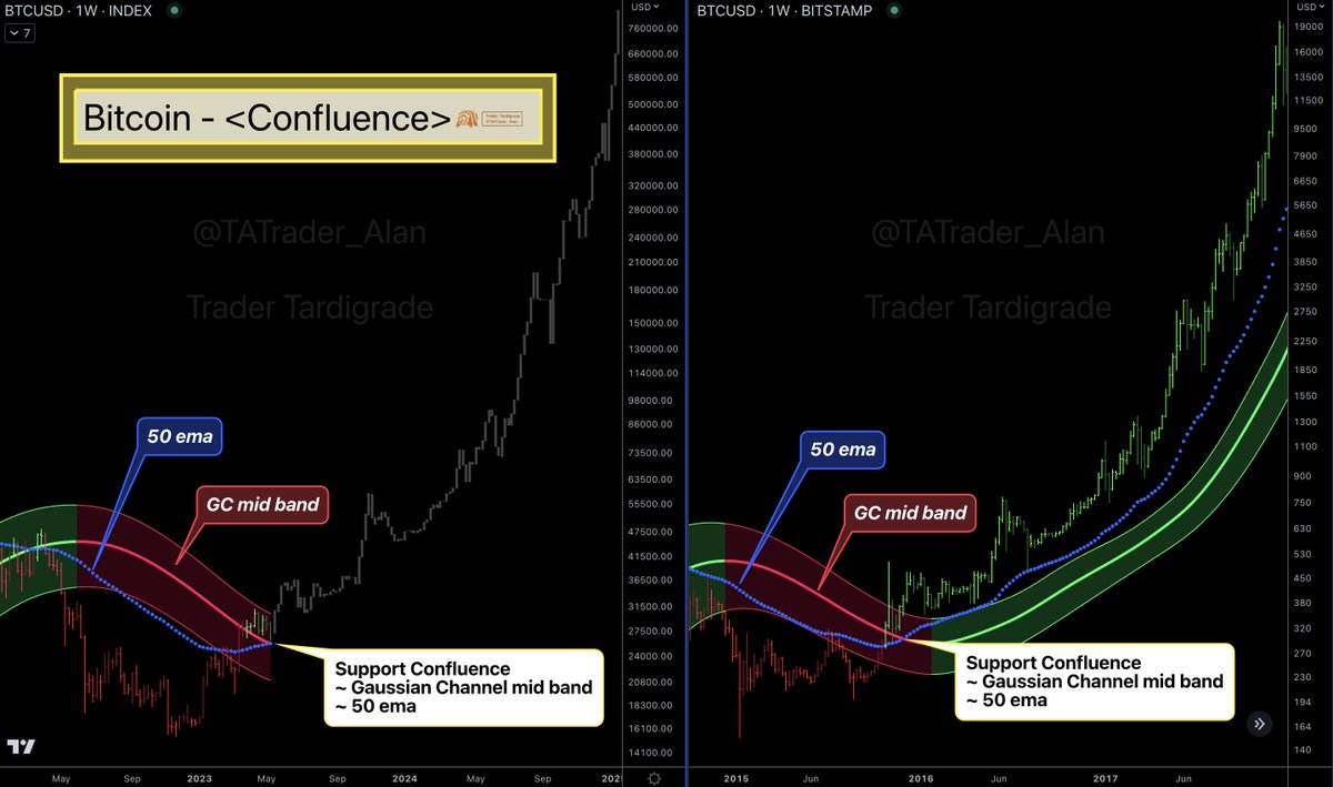 Trader Tardigrade on Twitter: "#Bitcoin double support confluence by ~ Gaussian Channel mid band ...