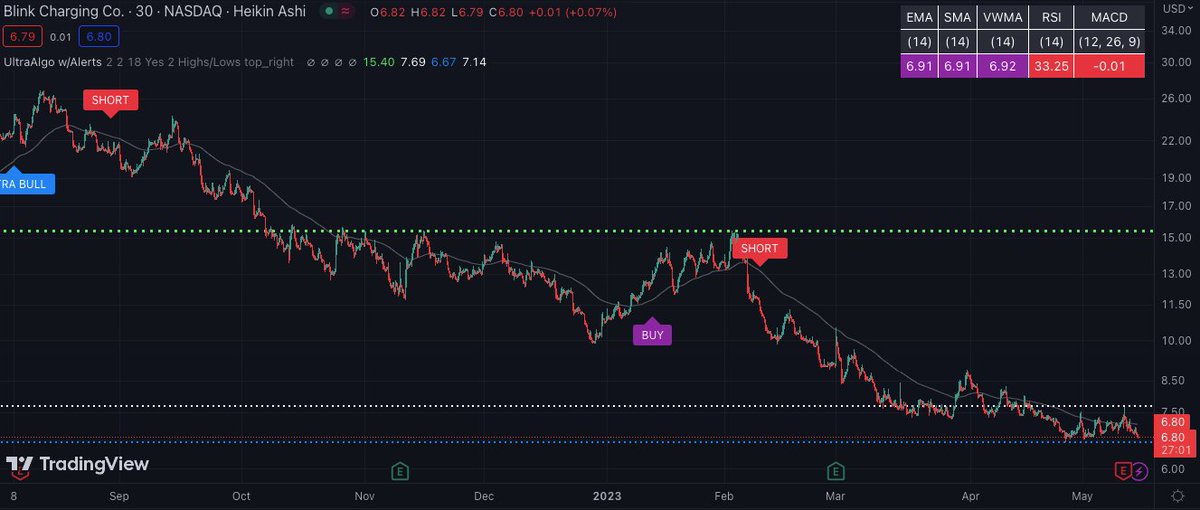 $BLNK Awaiting Buy Signal based off 16 signals on the 30-min chart. Free trial at https://t.co ...