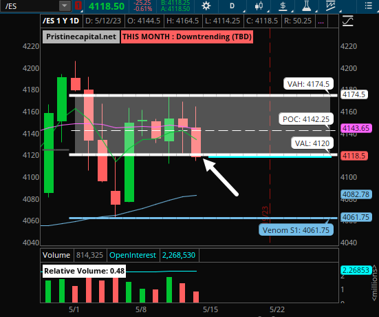 Andrew O'Connell, CFA, FRM on Twitter: "$ES_F pulling back to the monthly VAL ~4,120 for the ...
