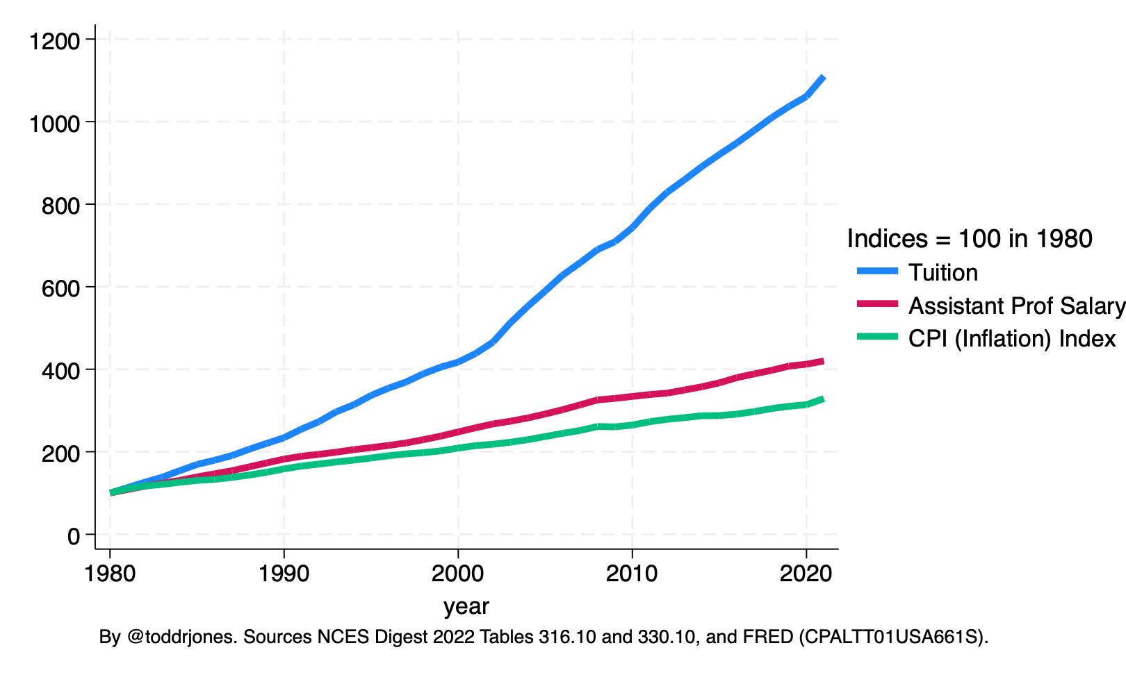 College Tuition Increase Graph