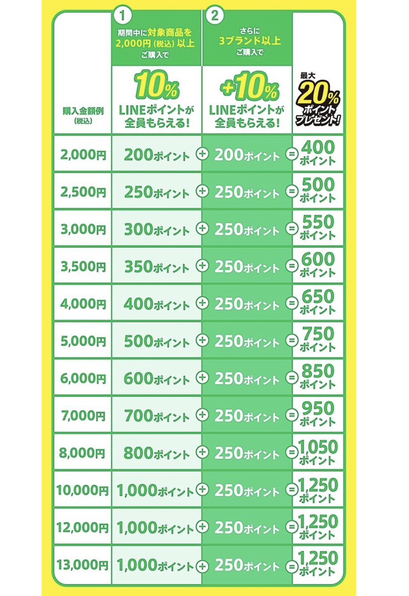 ペイこ￤ポイ活とクレカ on Twitter: "アリエール、レノア、ファブリーズを買うとLINEポイント最大20%還元！！最大還元率は2,500円購入時(500P付与)。ECサイトも対象 ...