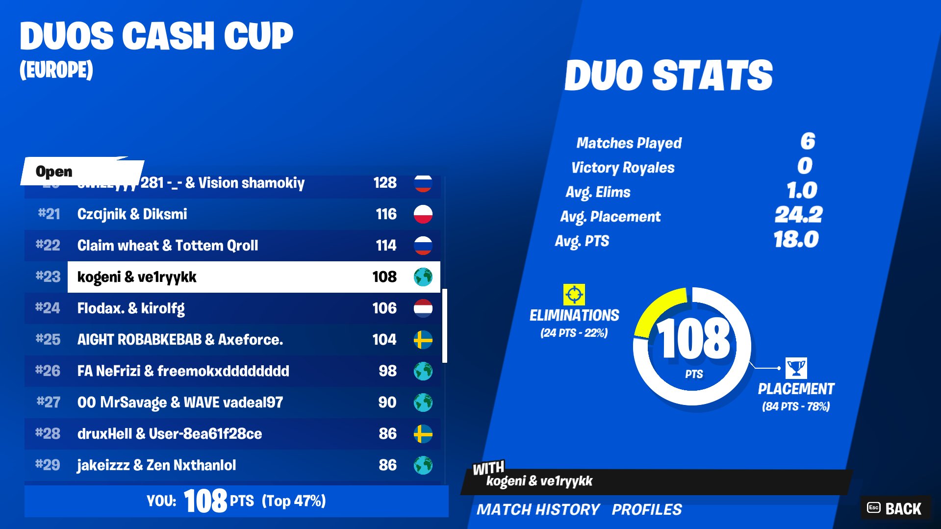 ve1ryy on Twitter: "duo cc finals w/@kogeni_ (200$) could play better but for 1st finals its ...