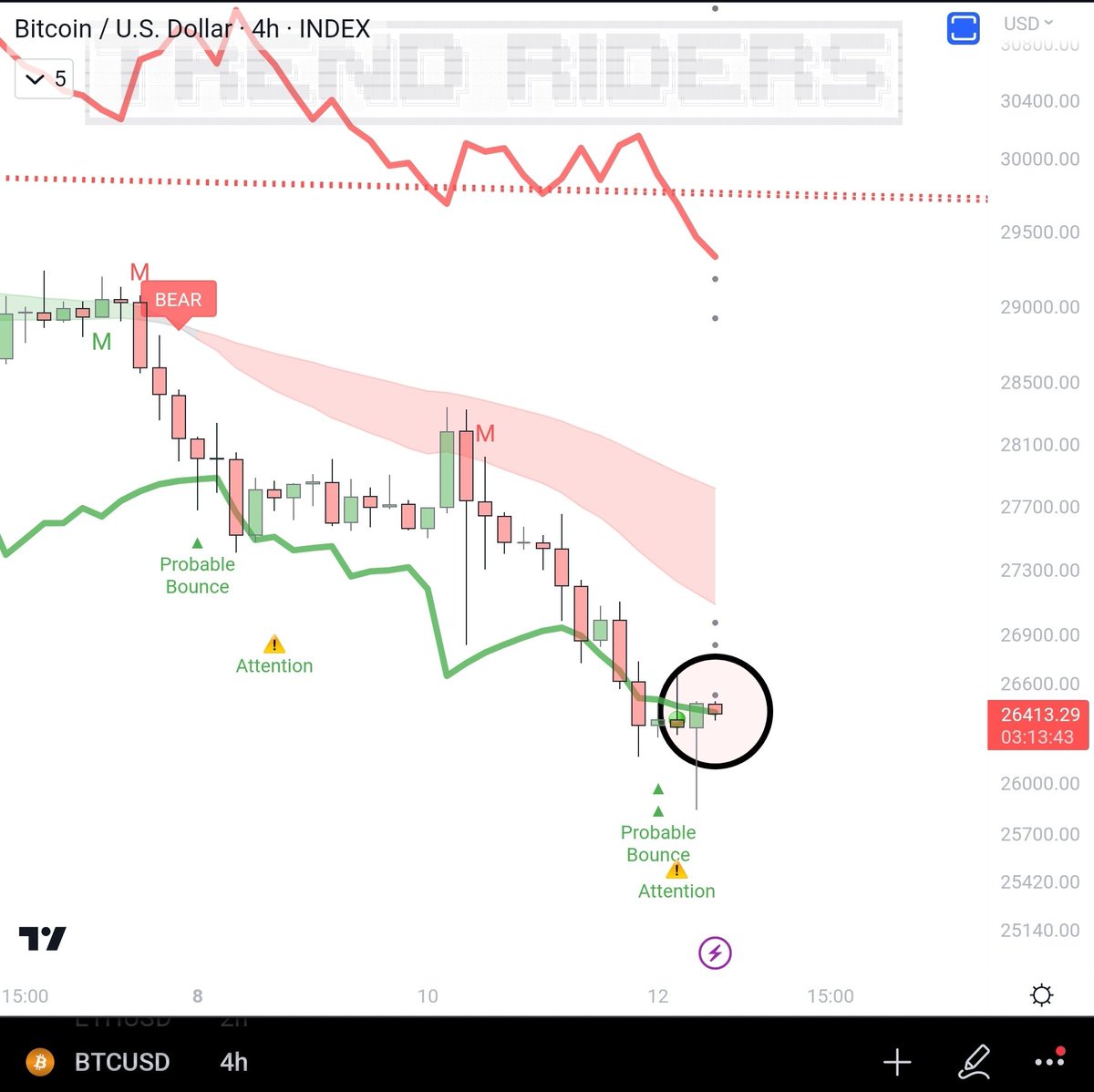 Trend Rider on Twitter: "🔍🟢 $BTC 4h Update: -The anticipated bounce has arrived 🎯 -Resistance is ...