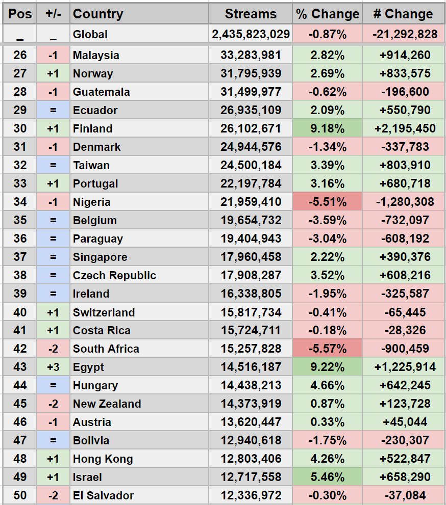 Spotify Stats on Twitter: "Top Countries by Total Chart Streams This Week (May 5-11, 2023)"