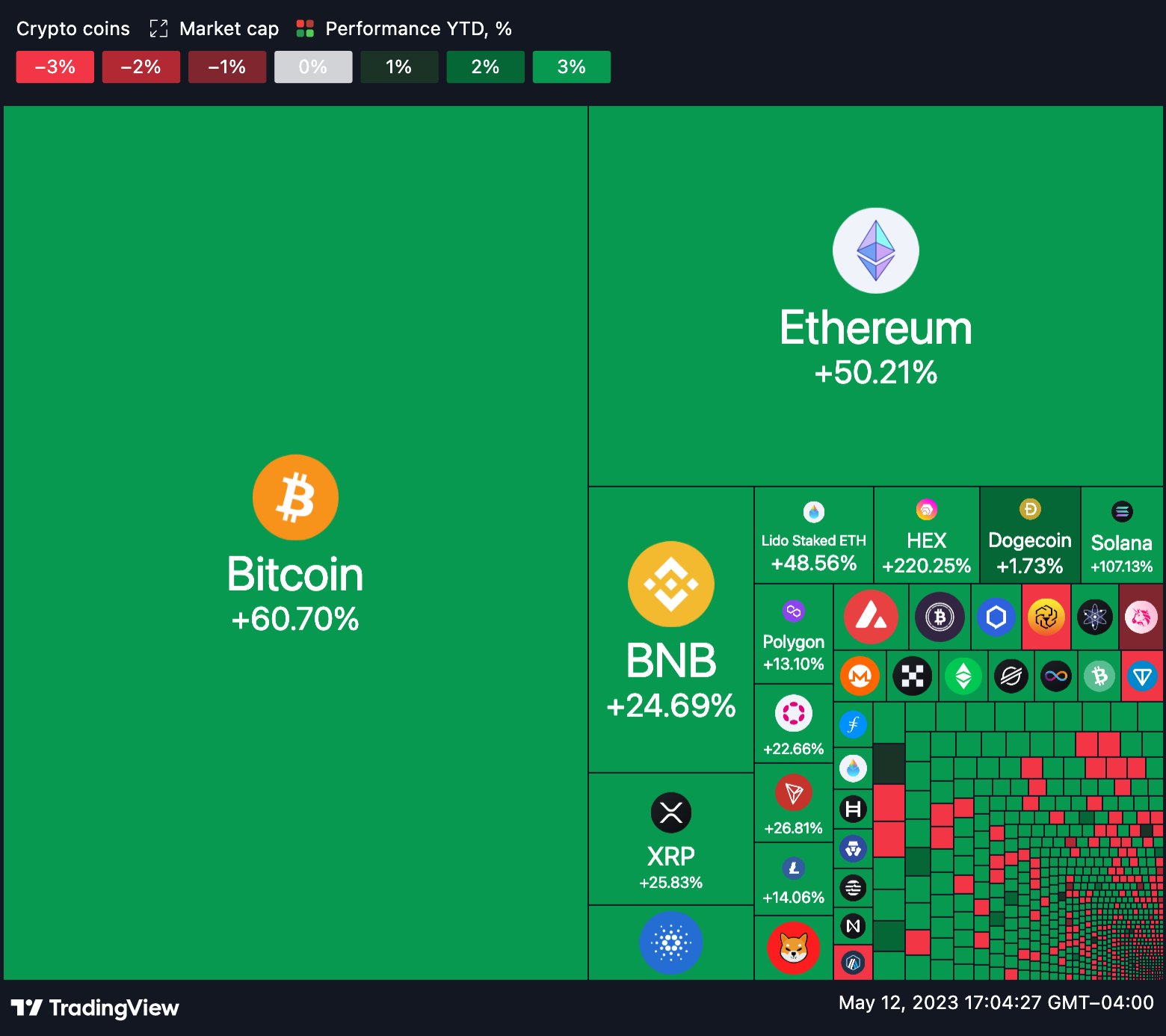 TradingView on Twitter: "Bitcoin and Ethereum are driving the majority of crypto gains this year ...