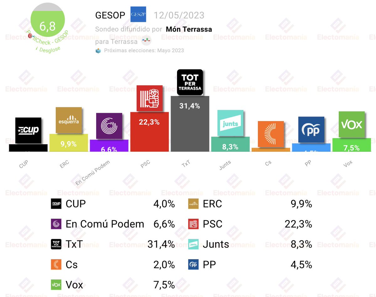 EM-electomania.es on Twitter: "#Terrassa (GESOP 12M): victoria de Tot Per Terrassa ⬛️. http ...