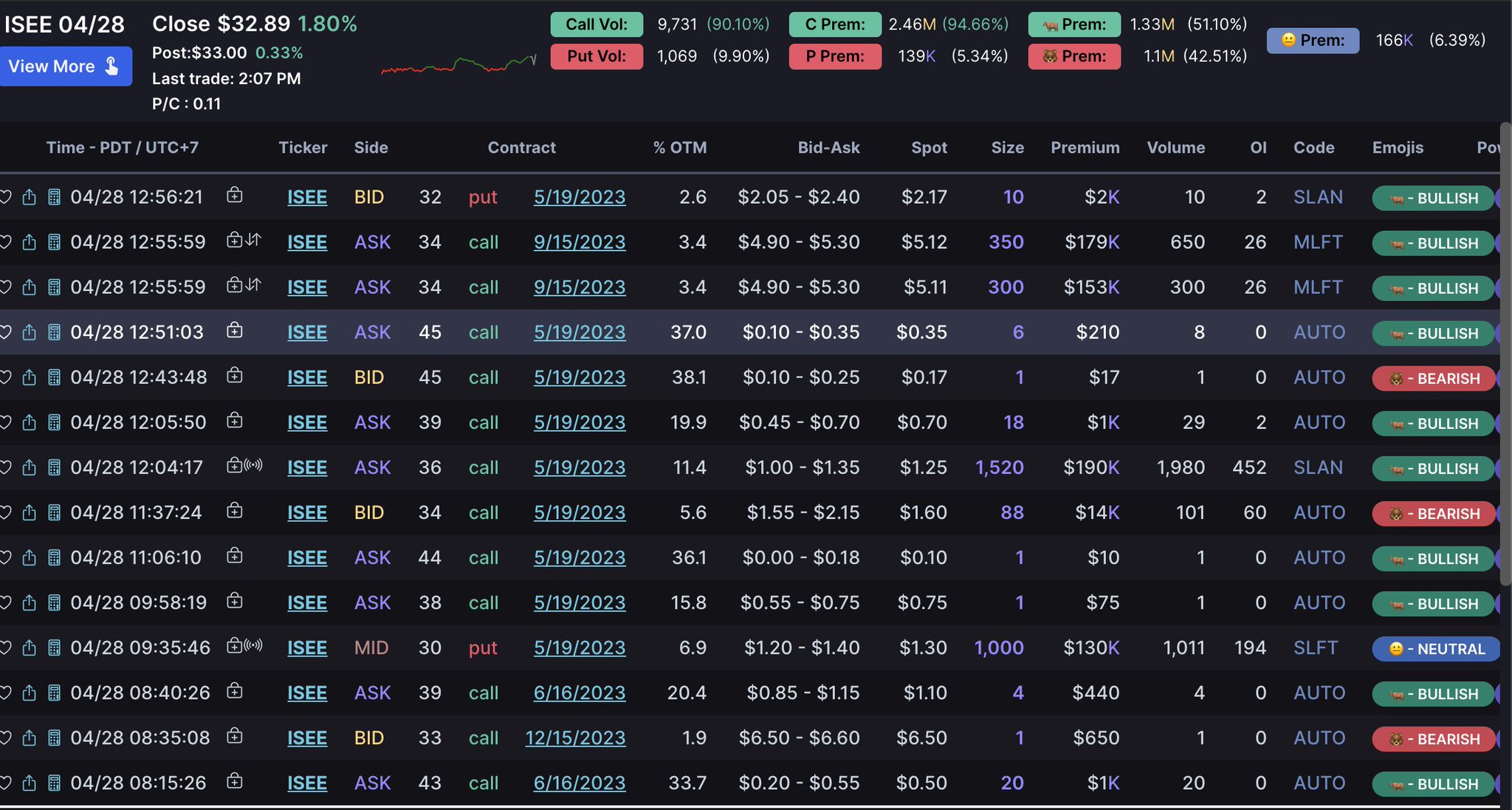 unusual_whales on Twitter: "Alright, this is getting ridiculous. IVERIC bio, $ISEE, is being ...
