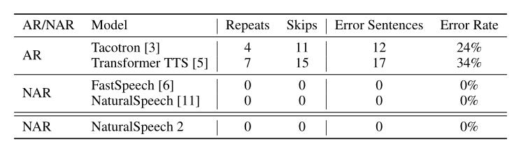 Daily AI Papers on Twitter: "NaturalSpeech 2: Latent Diffusion Models are Natural and Zero-Shot ...