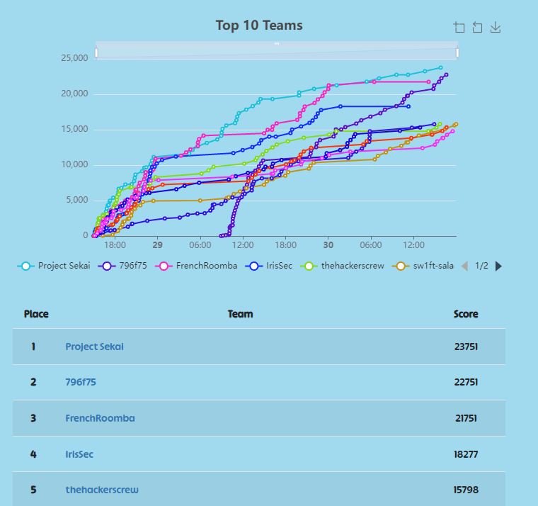 Project Sekai CTF on Twitter: "Over the weekend we played UMDCTF hosted by @umdcsec and got the ...