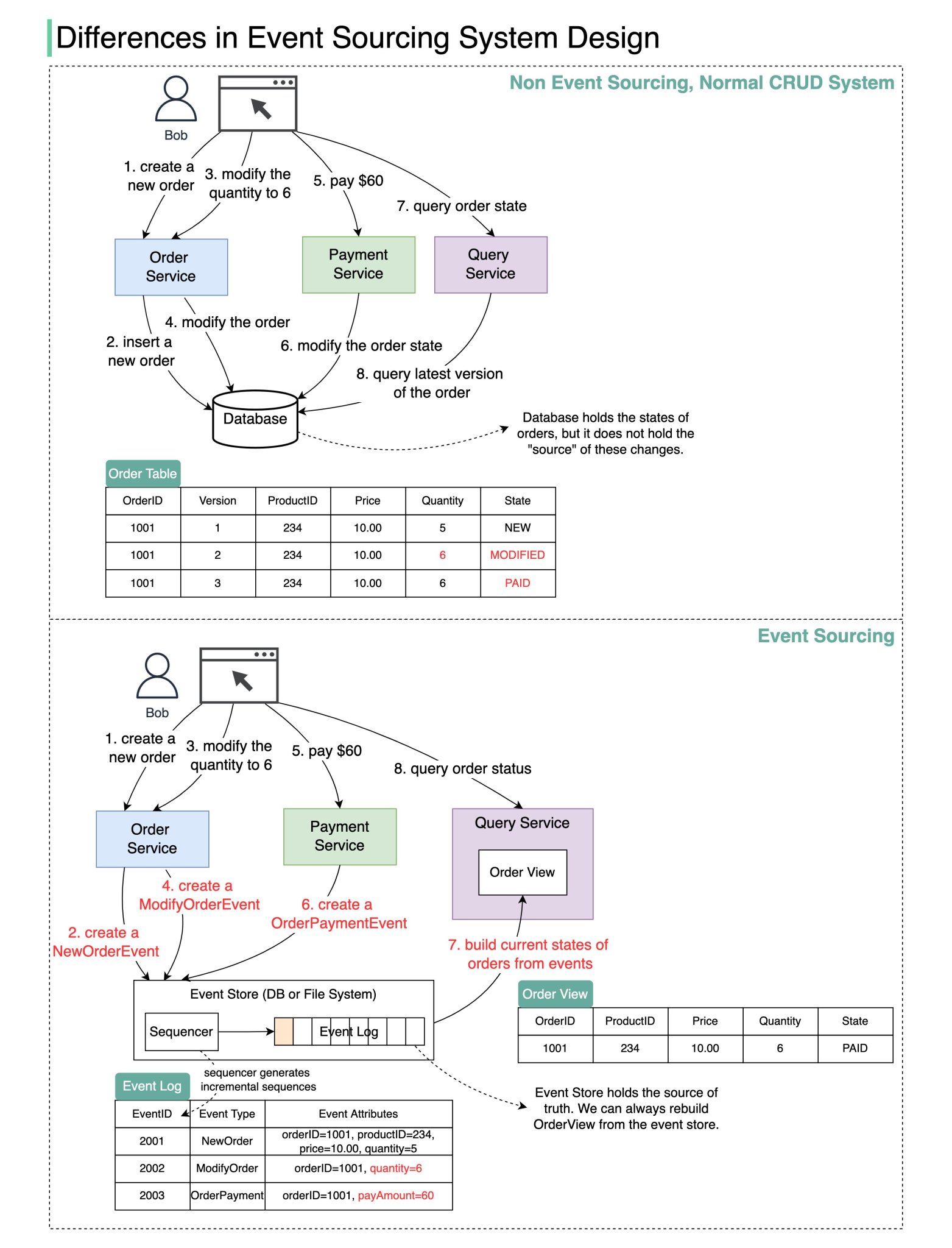 Bytebytego on Twitter: "CRUD system vs. Event sourcing design https://t.co/XAchsH5sLf" / Twitter