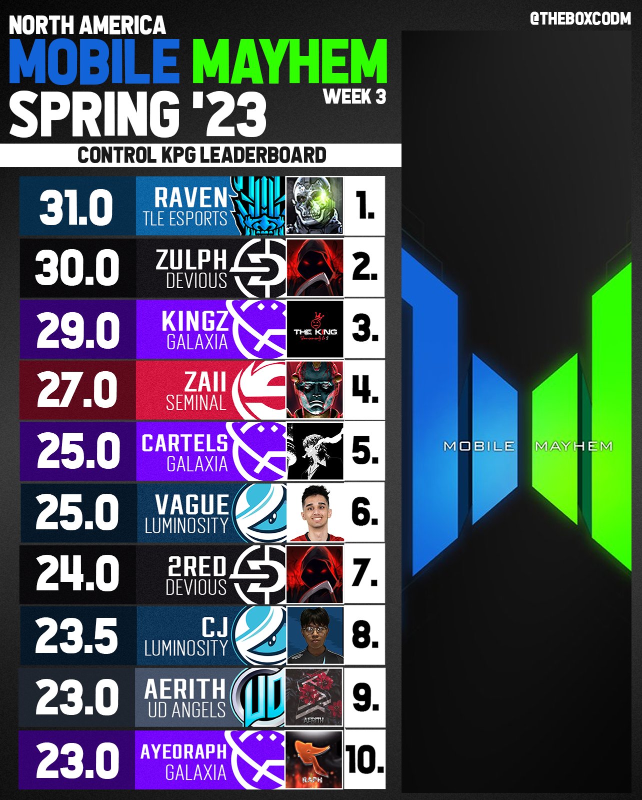 TheBox CODM on Twitter: "Raven takes the #1 Ranked in Control KPG leaderboard finishing with 31 ...