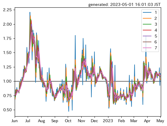 Haruhiko Okumura on Twitter: "今日の東京は837人 https://okumuralab.org/~okumura/python/COVID-19.html…"
