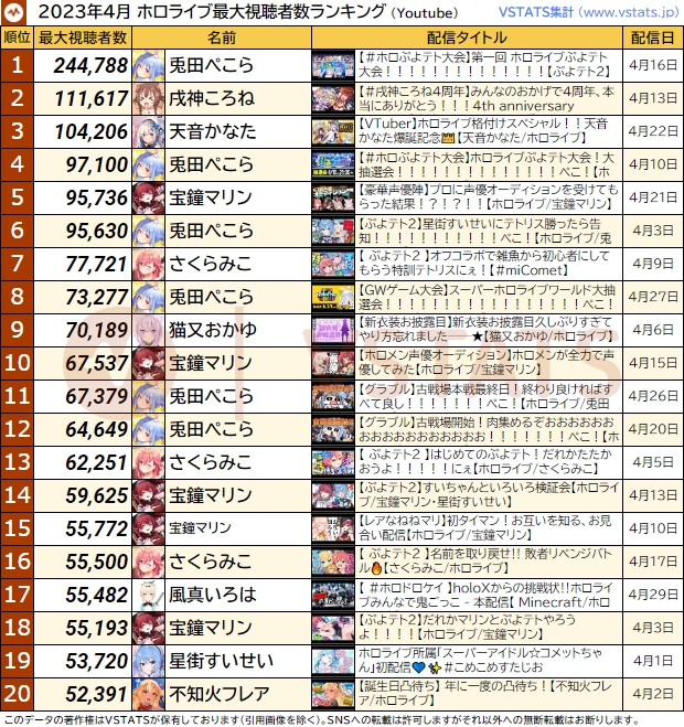 Holoデータ分析 on Twitter: "ホロライブ 2023年4月の最大視聴者数ランキングです。(VSTATS(https://t.co/yXiu3EsGR0)基準での集計です ...