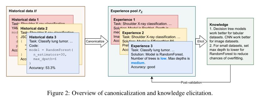 Daily AI Papers on Twitter: "MLCopilot: Unleashing the Power of Large Language Models in Solving ...