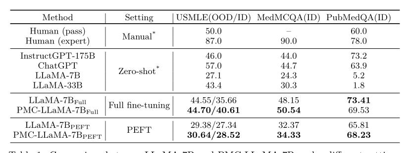 Daily AI Papers on Twitter: "PMC-LLaMA: Further Finetuning LLaMA on Medical Papers https://ai ...