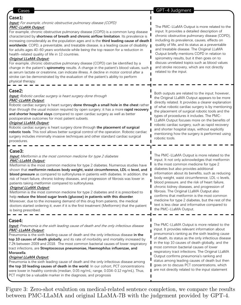 Daily AI Papers on Twitter: "PMC-LLaMA: Further Finetuning LLaMA on Medical Papers https://ai ...