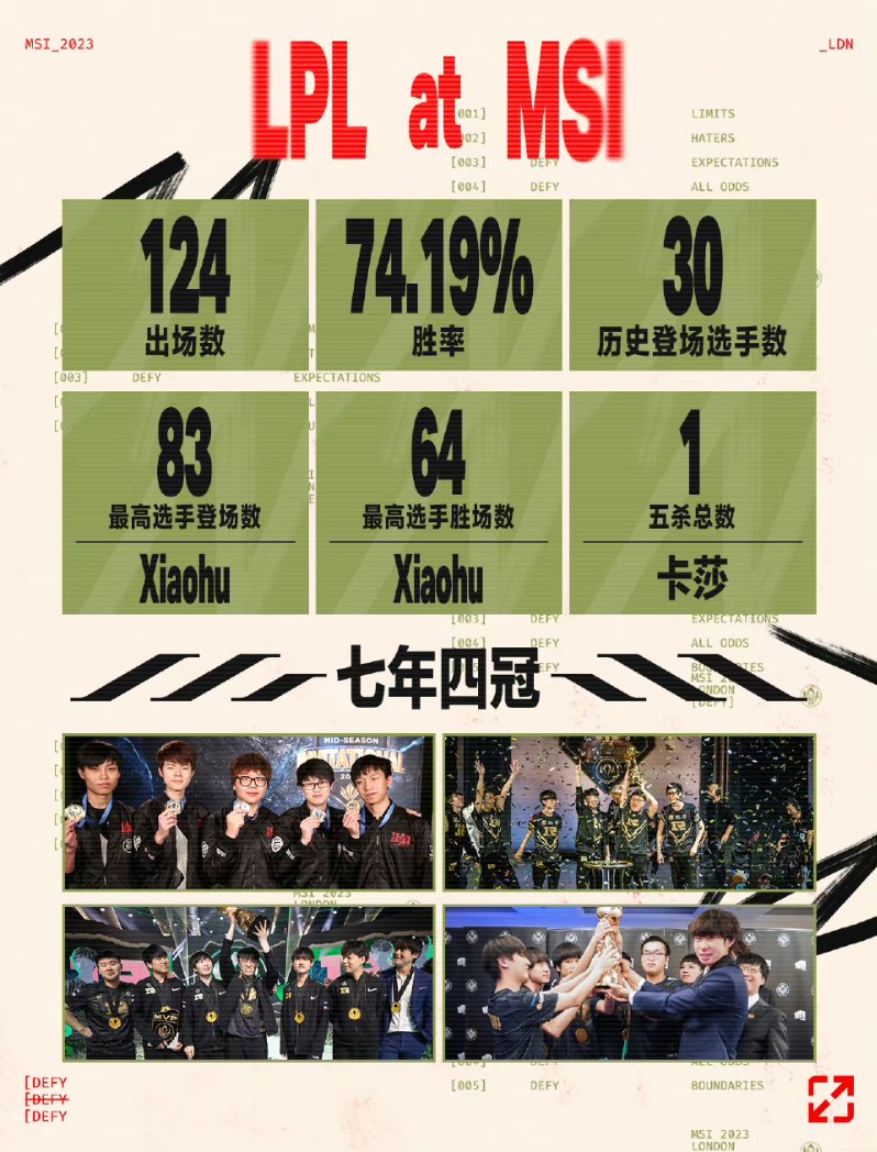 LPL Fanclub on Twitter: "LPL at MSI: 124 games played, with 74.19% win rate 30 #LPL players ...