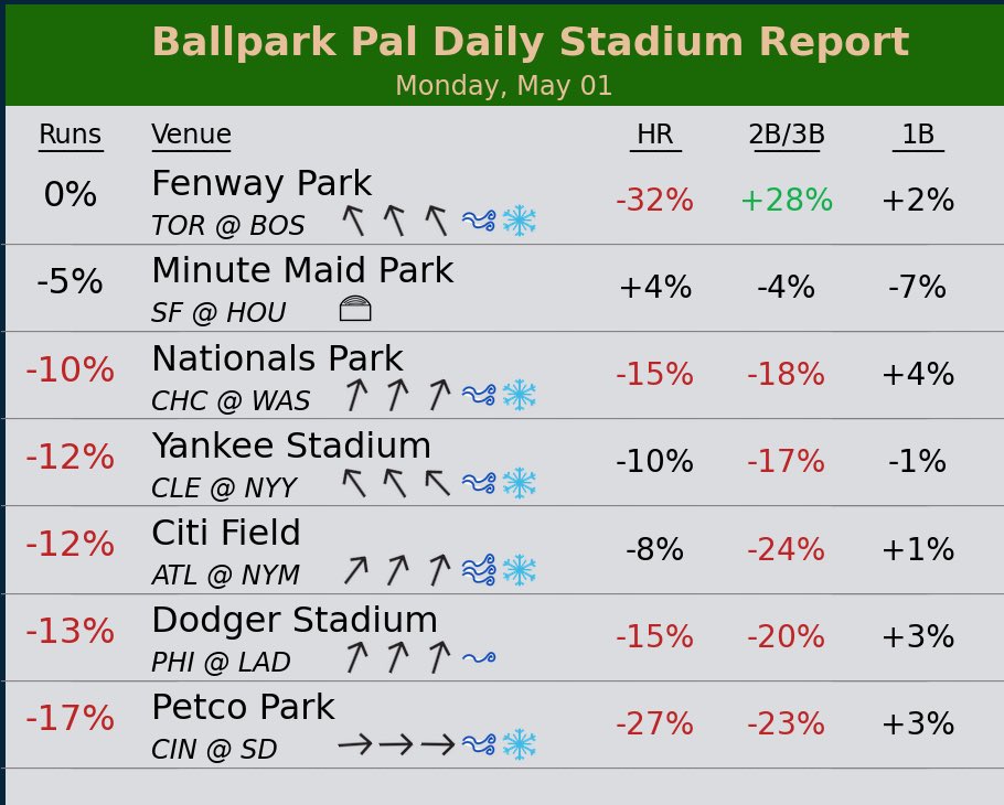 Ballpark Pal on Twitter: "Park factors for Monday: Similar conditions ...