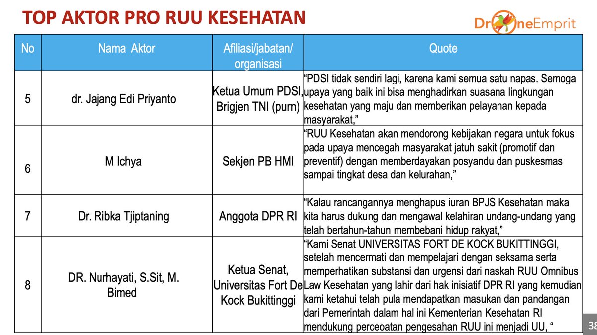 Ismail Fahmi on Twitter: "TOP AKTOR PRO RUU KESEHATAN"