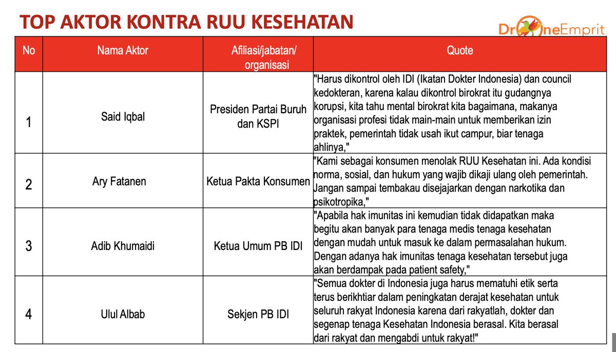 Ismail Fahmi on Twitter: "TOP AKTOR KONTRA RUU KESEHATAN"