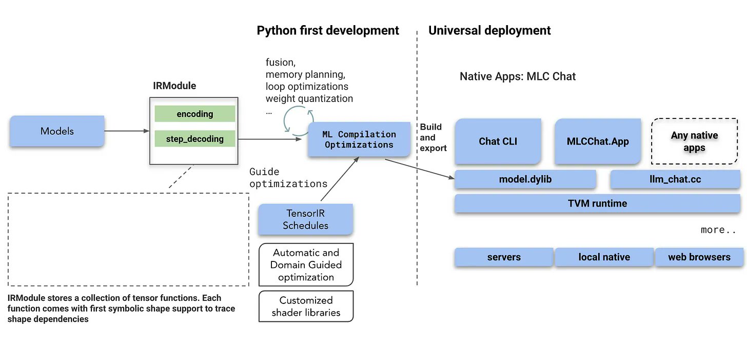 The AI Edge on Twitter: "MLC LLM: Deploy language models like GPT/Llama natively on your phone ...