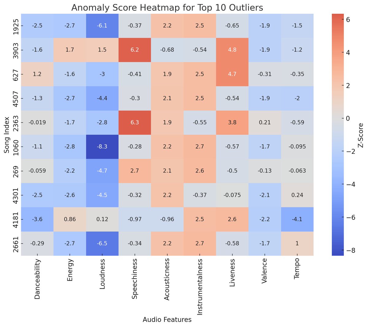 analyzing a 300hr Spotify favorites playlist with ChatGPT Code ...