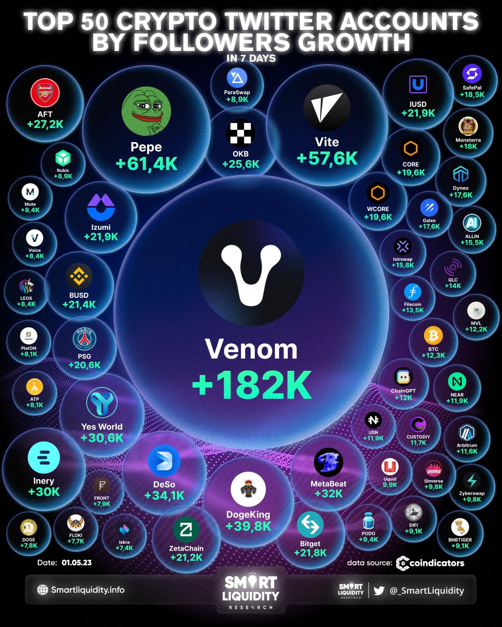 Top 50 Accounts