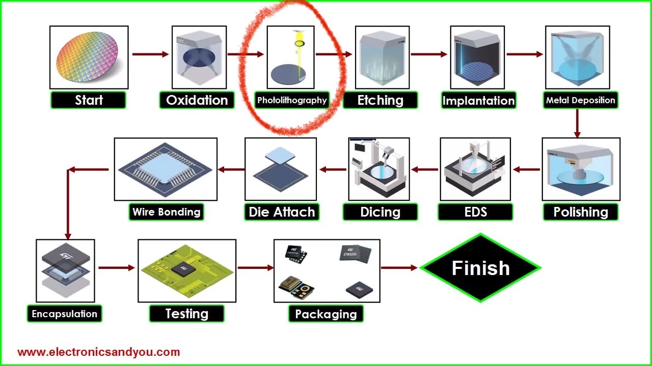 professional hog groomer on Twitter: "And while a chip fab relies on many highly specialized ...