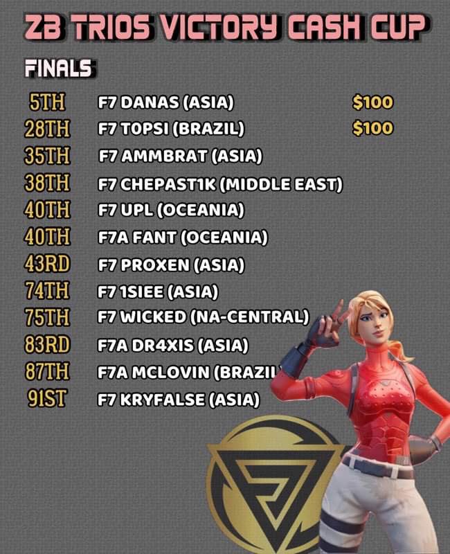 Team F7 on Twitter: "4-30-23 ZB Trios Victory Cash Cup Placements • Session 1 & Finals💪🏼"