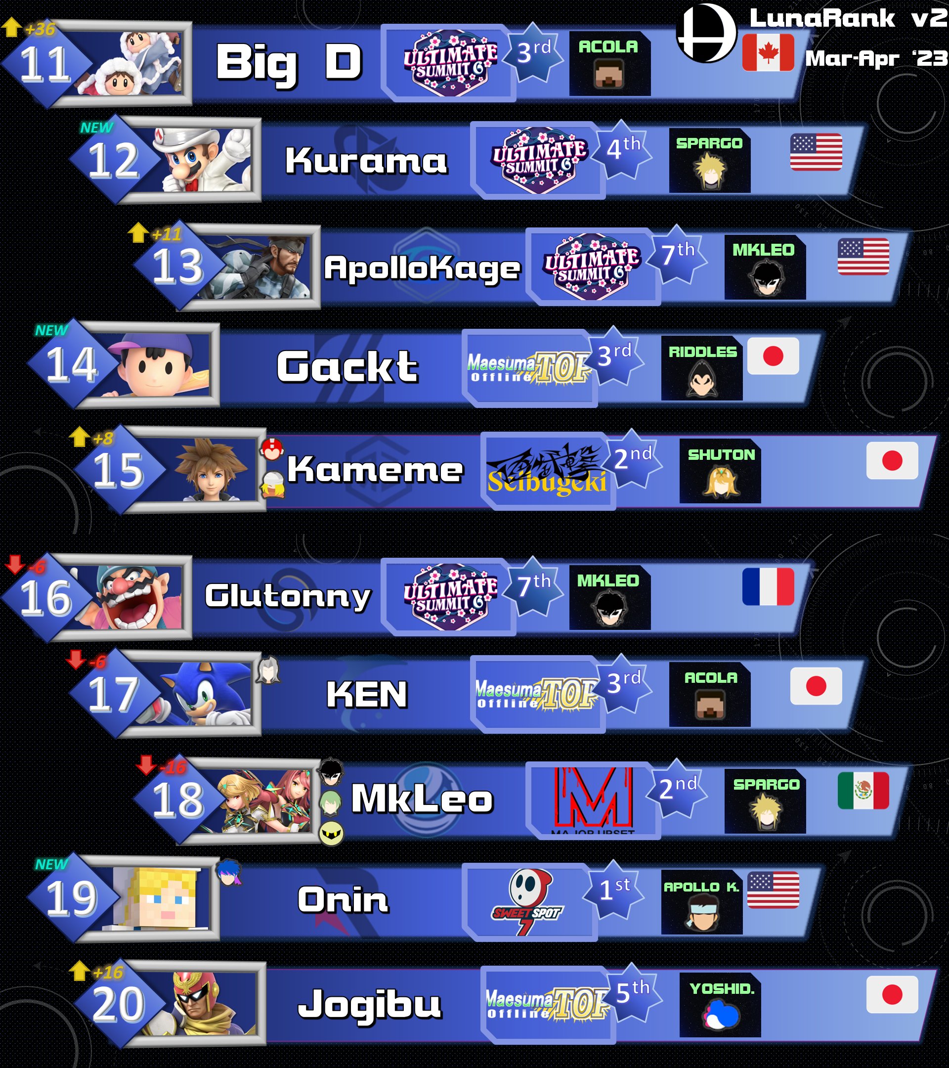 Whist on Twitter: "Proud to present LunaRank v3, the algorithmic ranking of top Smash Ultimate ...