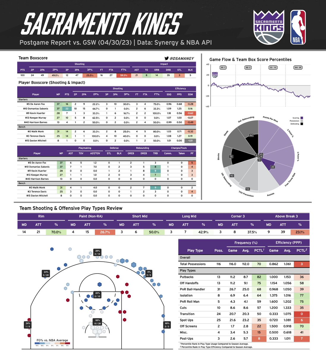 Dom Samangy on Twitter: "NBA Postgame Reports Introducing a new dashboard, breaking down the box ...