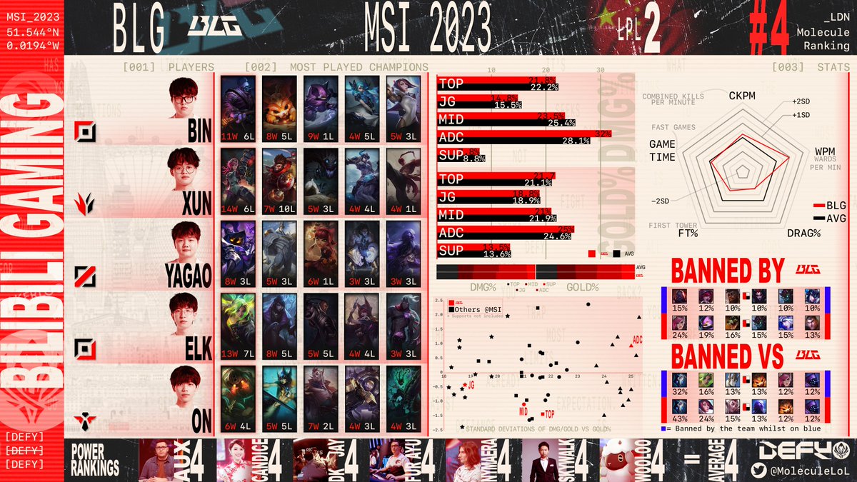 Molecule on Twitter: "LPL 🇨🇳 / LCK 🇰🇷 JD Gaming (JDG) Bilibili Gaming (BLG) Gen.G (GEN) T1"