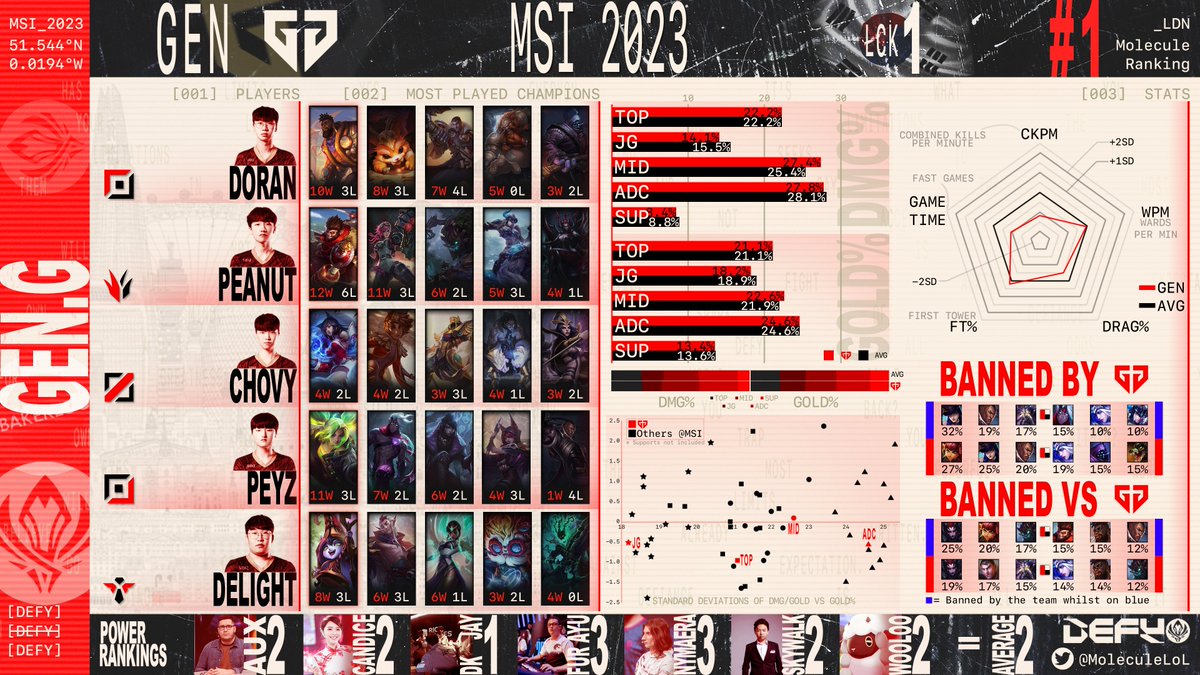Molecule on Twitter: "LPL 🇨🇳 / LCK 🇰🇷 JD Gaming (JDG) Bilibili Gaming (BLG) Gen.G (GEN) T1"