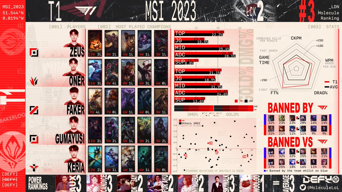 Molecule on Twitter: "LPL 🇨🇳 / LCK 🇰🇷 JD Gaming (JDG) Bilibili Gaming (BLG) Gen.G (GEN) T1"