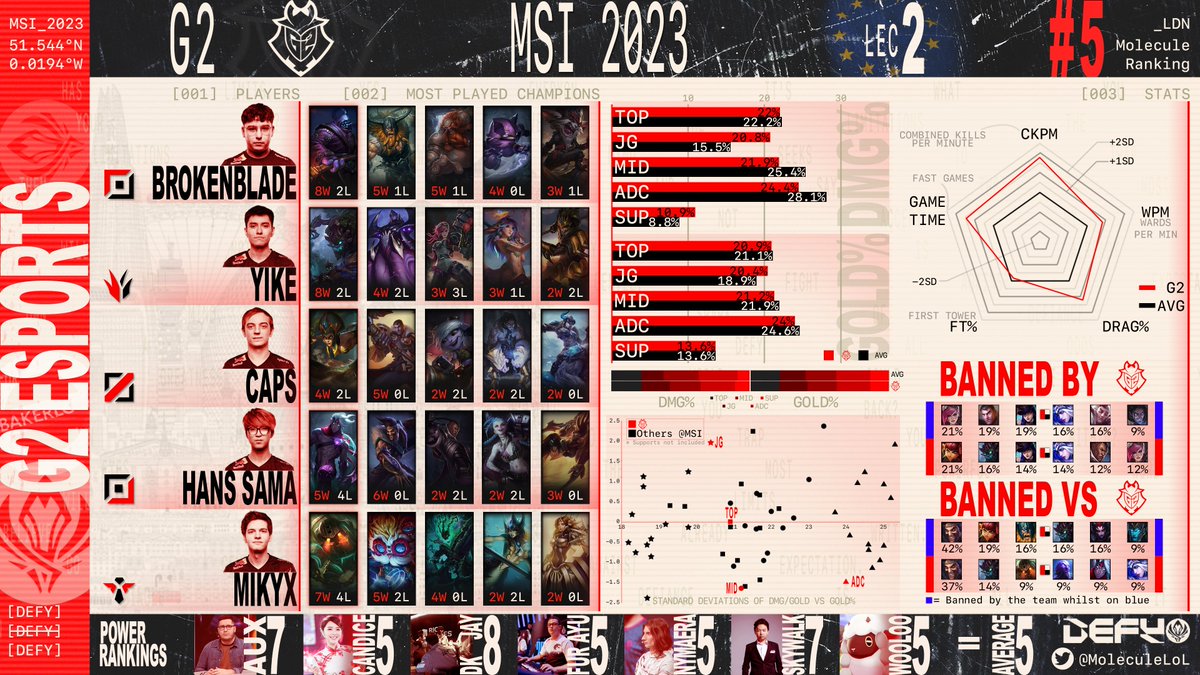 Molecule on Twitter: "LEC 🇪🇺 / LCS 🇺🇸 MAD Lions (MAD) G2 Esports (G2) Cloud9 (C9) Golden ...