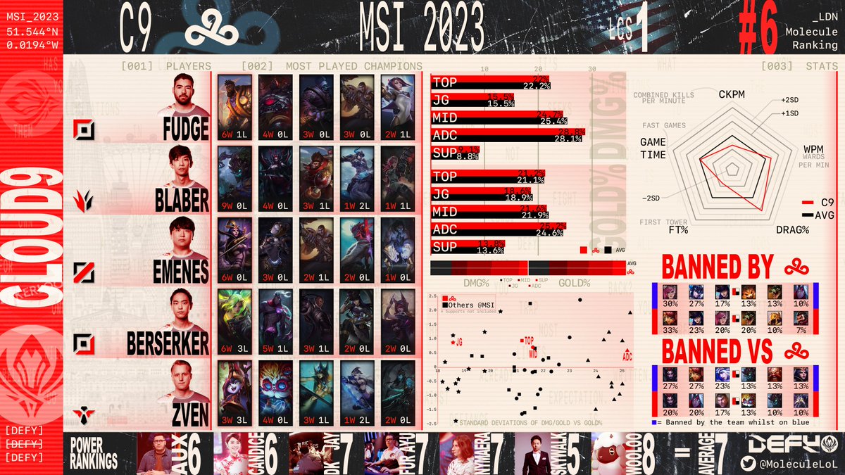 Molecule on Twitter: "LEC 🇪🇺 / LCS 🇺🇸 MAD Lions (MAD) G2 Esports (G2) Cloud9 (C9) Golden ...