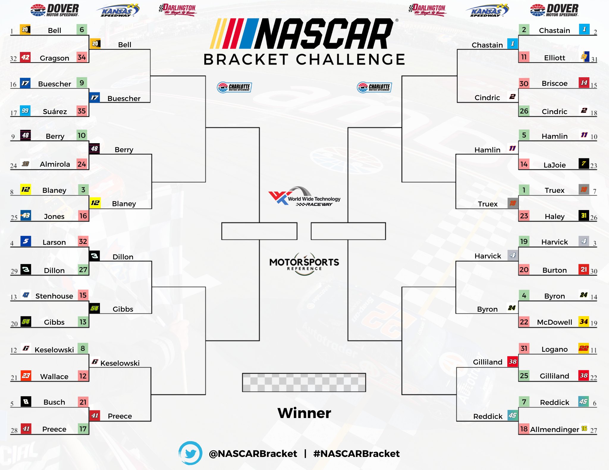 Nascar Bracket Challenge On Twitter Hows Everyones Nascarbracket Doing We Had Some Near