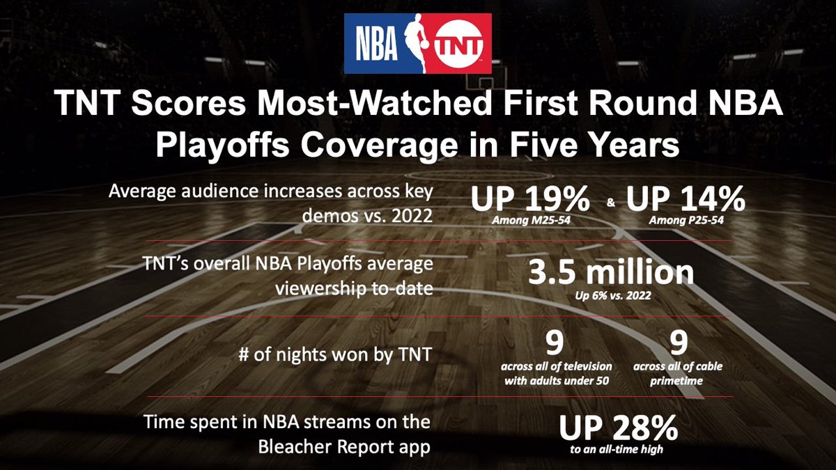 NBA Communications On Twitter RT WBDSportsPR TNT Scores Most nba-communications-on-twitter-rt-wbdsportspr-tnt-scores-most