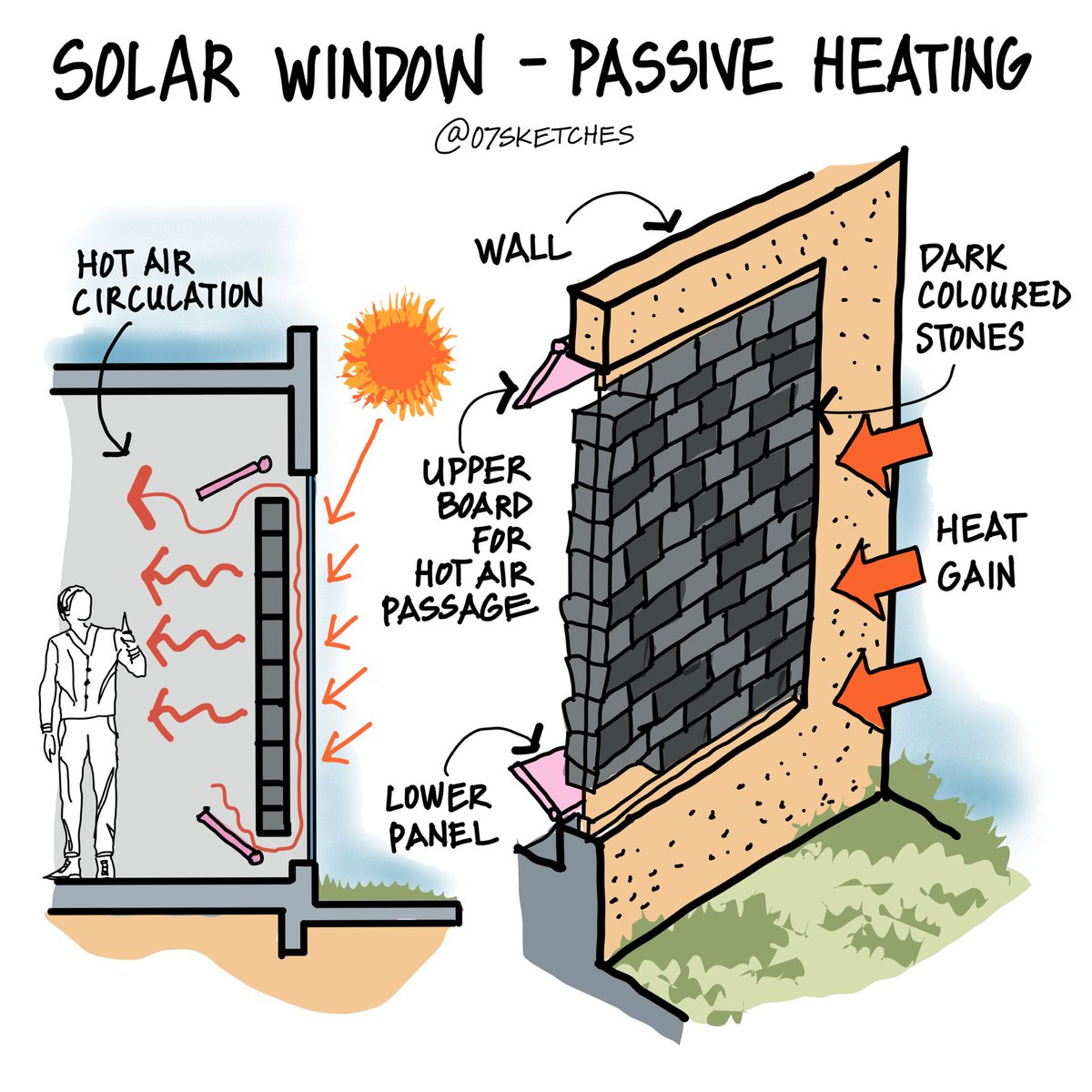 Civil Engineering Discoveries on Twitter: "RT @The07Sketches: Passive Heating using solar window"