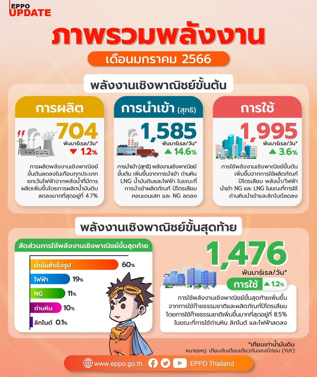 EPPO Thailand on Twitter: "EPPO UPDATE : ภาพรวมพลังงาน เดือนมกราคา 2566 > Read more https://bit ...