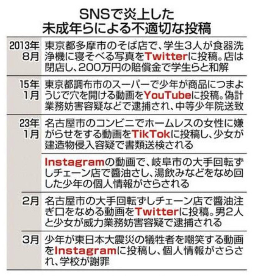 ぐるり東京 オフィシャル on Twitter: "紙面【社会】未成年の「炎上」大きな代償。SNS不適切投稿 個人特定され大学も。ネットリテラシー 教育必須。ほか 詳しくは5月2日付朝刊にて ...
