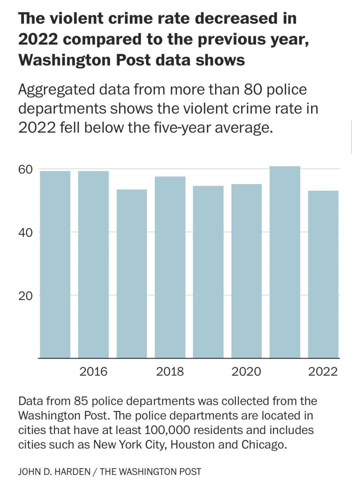 Violent Crime Statistics 2022