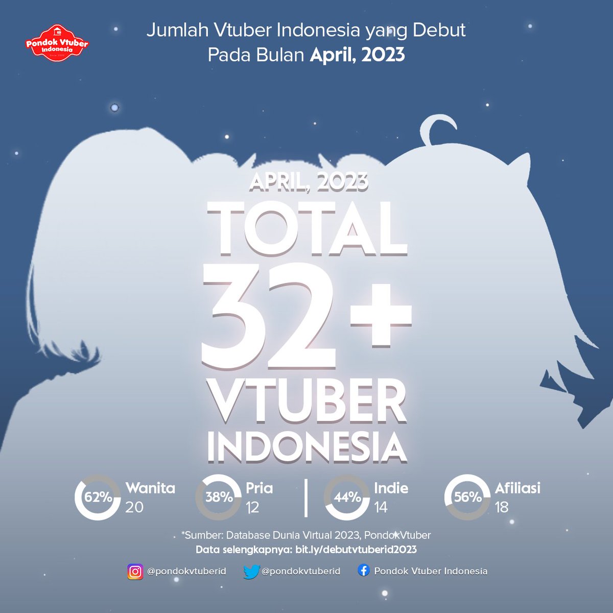 Pondok Vtuber Indonesia on Twitter: "Yuk yg belum masuk ke Data Debut VtuberID bisa melakukan ...