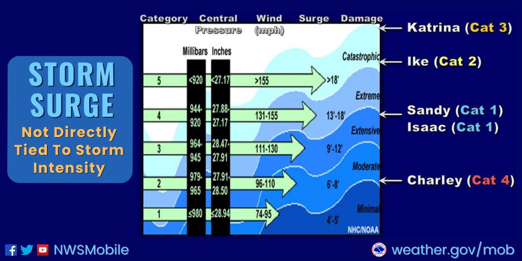 Hurricane Storm Surge Diagram